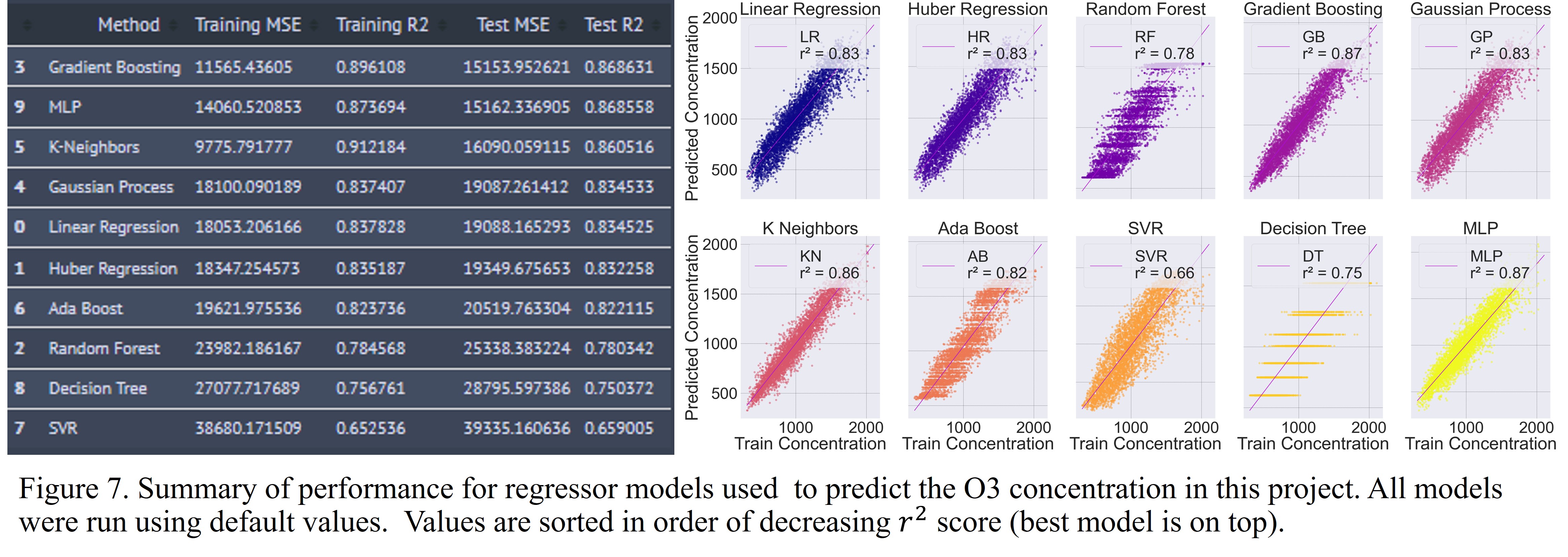 Predicting Pollutant Concentration via Machine Learning Regressor Models - Victor Murcia